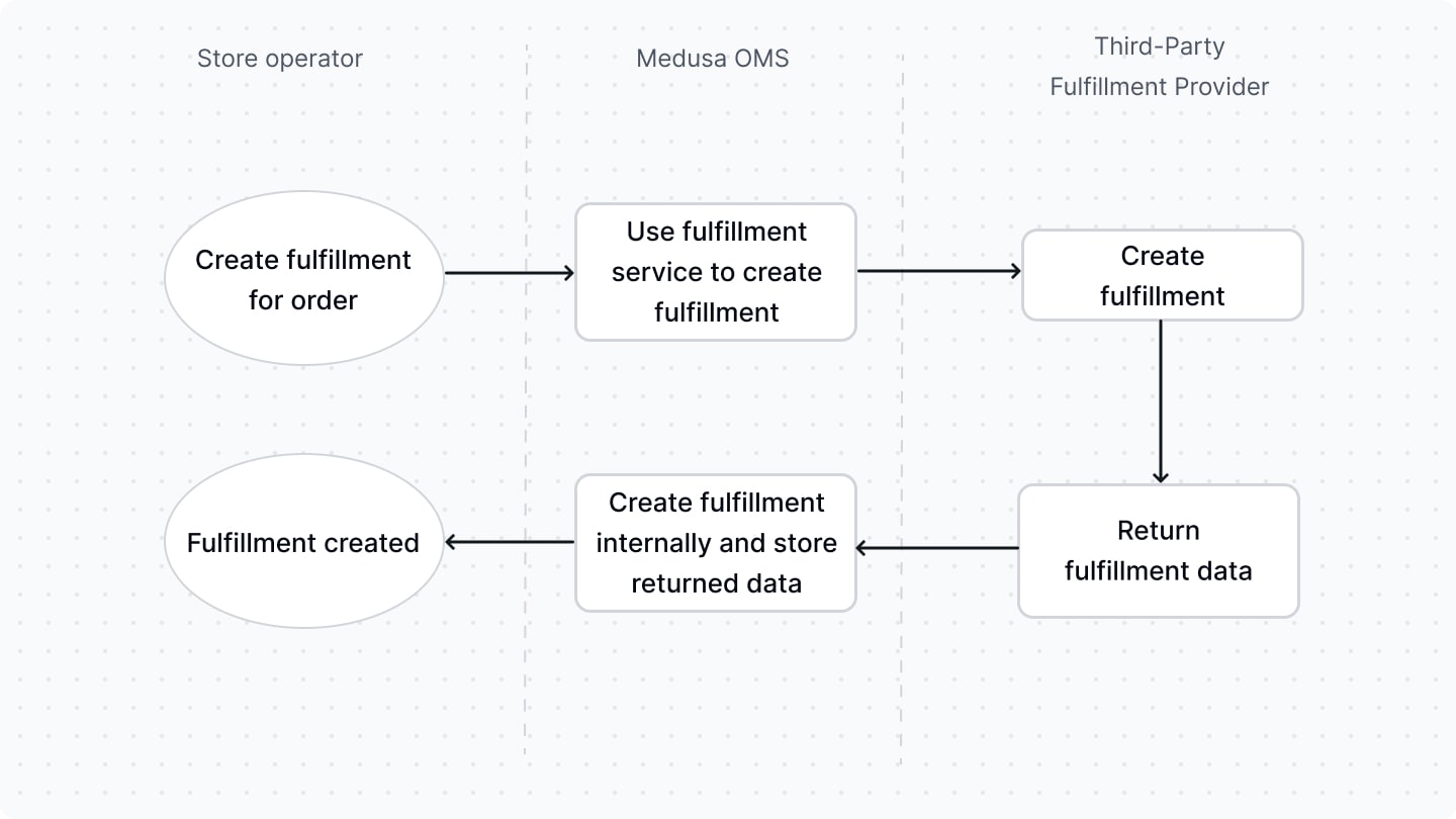 Order Management System (OMS) | Medusa